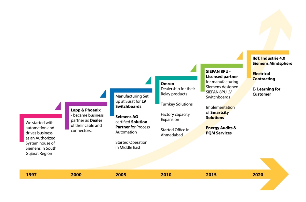 About - Velox Automation